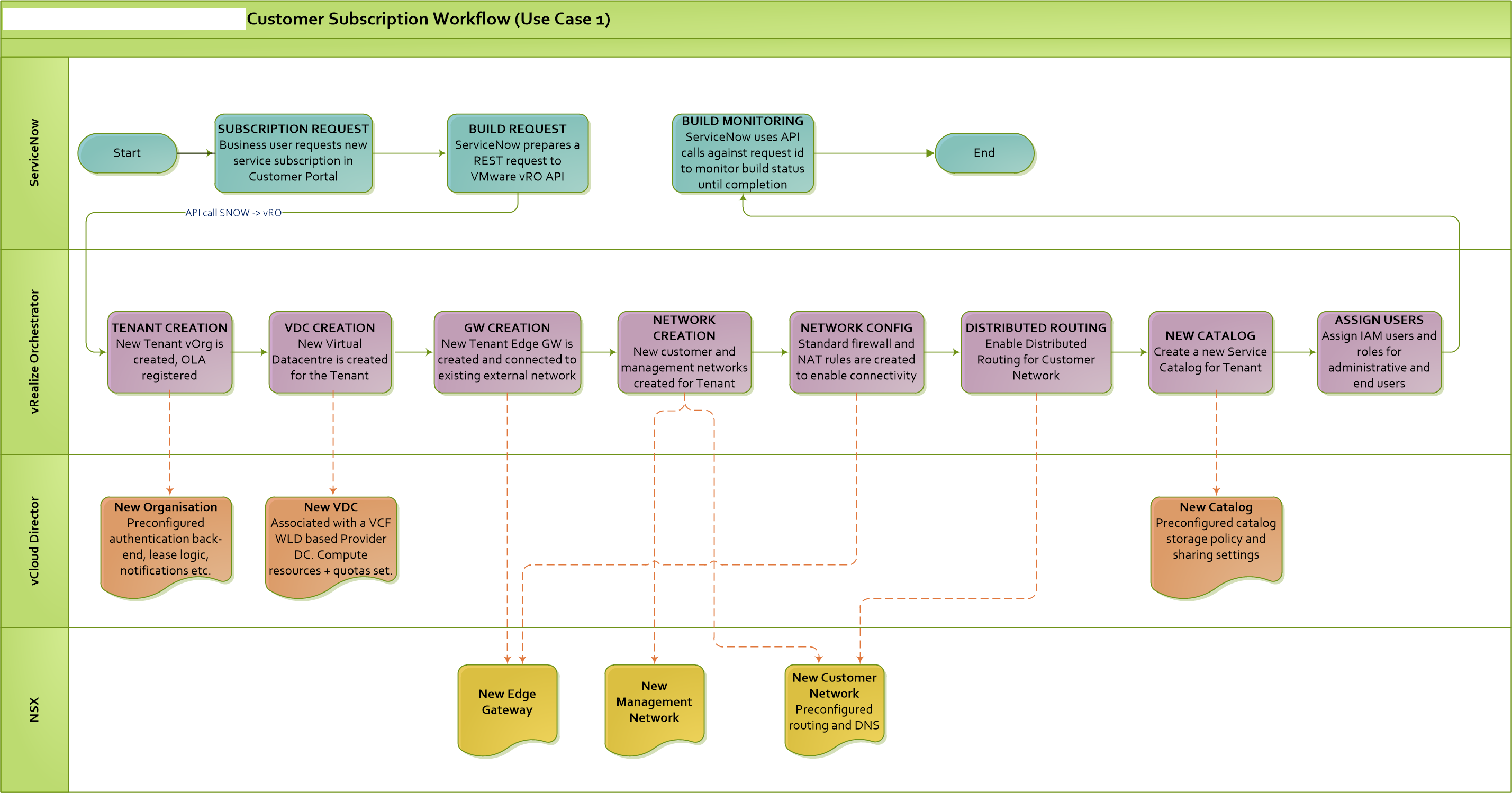 Workflow for end-to-end tenant provisioning with VMware Cloud Director ...